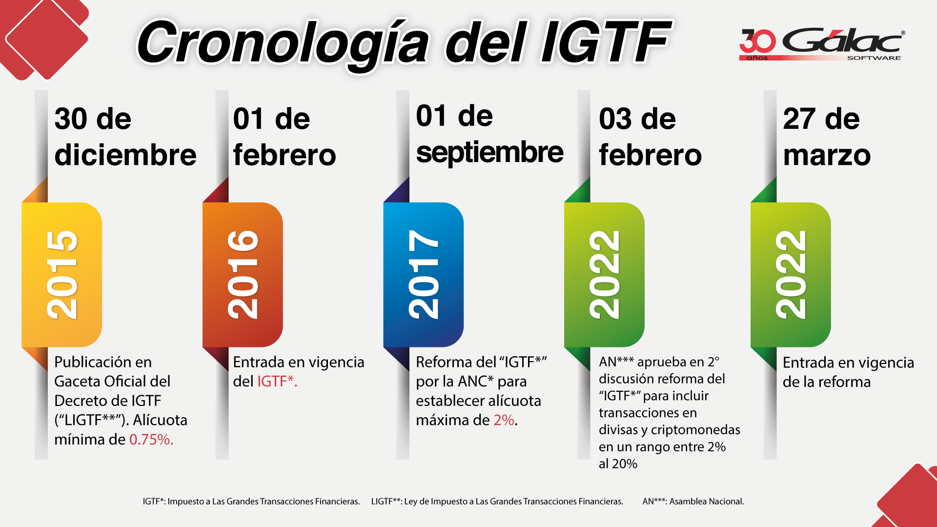 Reforma del IGTF: Impuesto de entre 2% y 20% Sobre Transacciones en ...